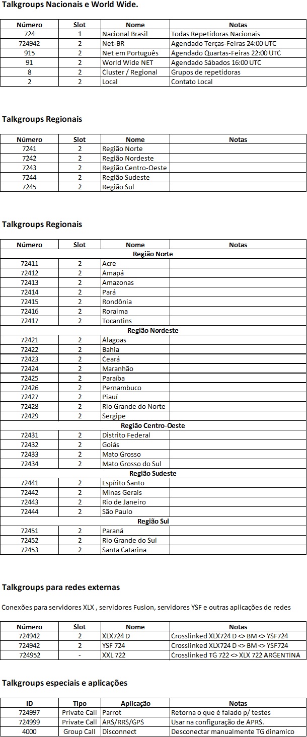 LISTA DOS PRINCIPAIS TALK GROUPS NACIONAIS – BrandMeister Brasil
